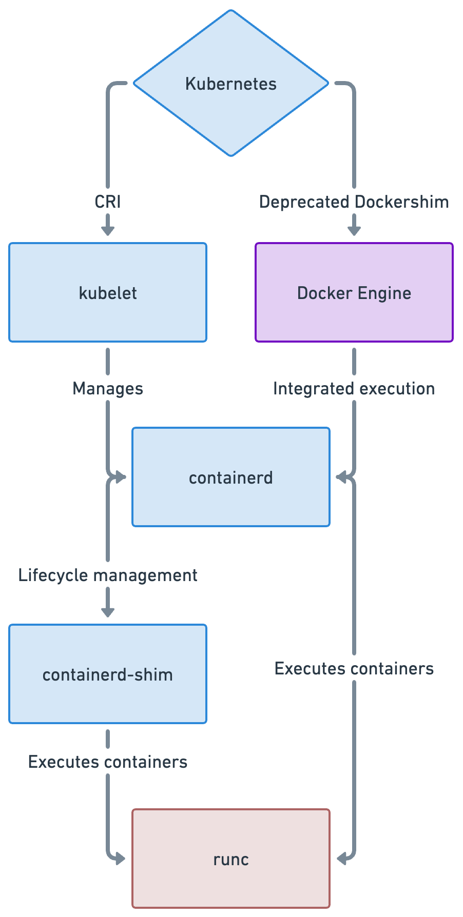 Understanding Kubernetes Container Runtime: CRI, Containerd and Runc ... Understanding Kubernetes Container Runtime: CRI, Containerd and Runc ...
